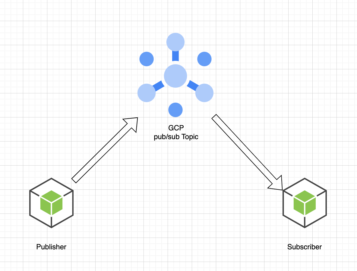 How to Use Google Pub/Sub with Node.js | by cloud & nodejs tutorials ...