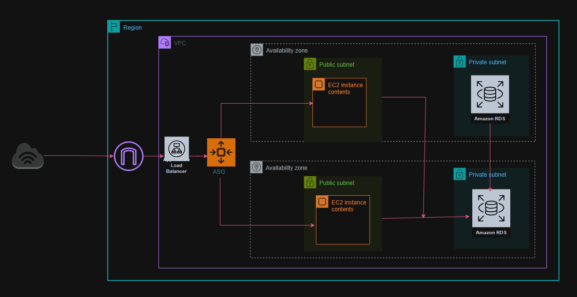 Deploying a Highly Available WordPress Website on AWS with RDS, Auto ...