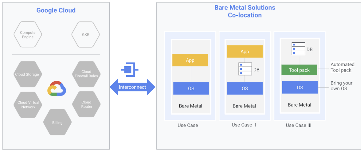 Network design for a Google Bare Metal Solution environment | by SADA ...