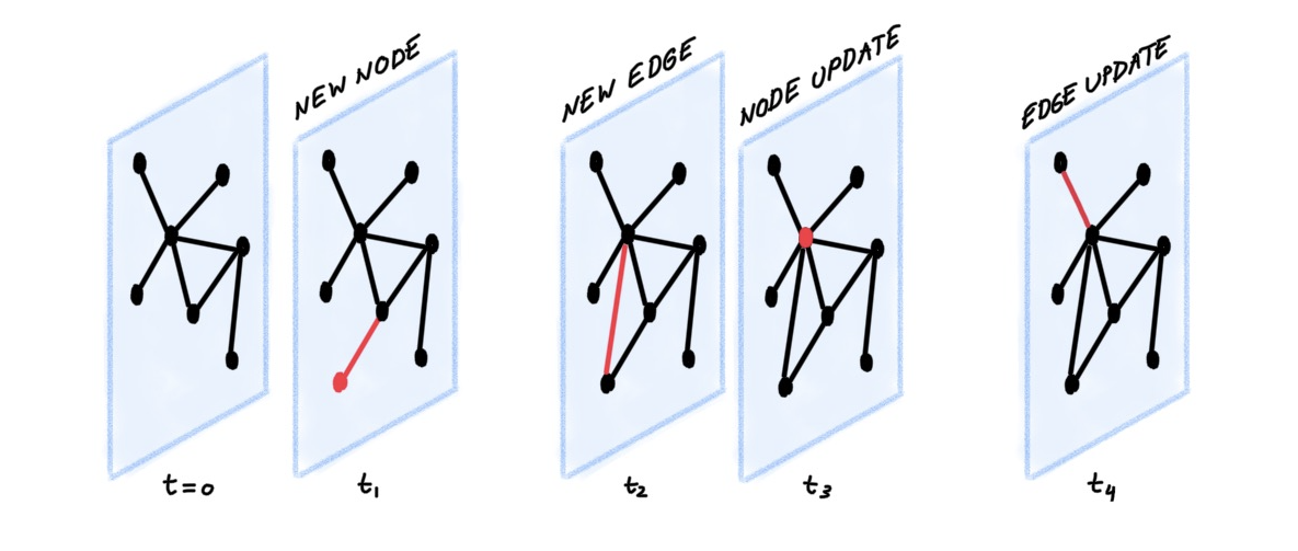 Temporal Graph Networks A New Neural Network Architecture For By