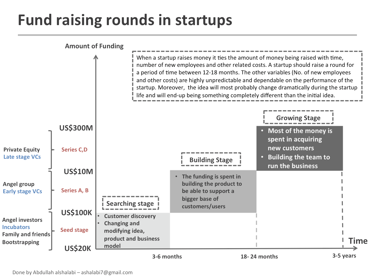 Funding rounds in startups | by Abdullah Alshalabi | StartupQ8 | Medium