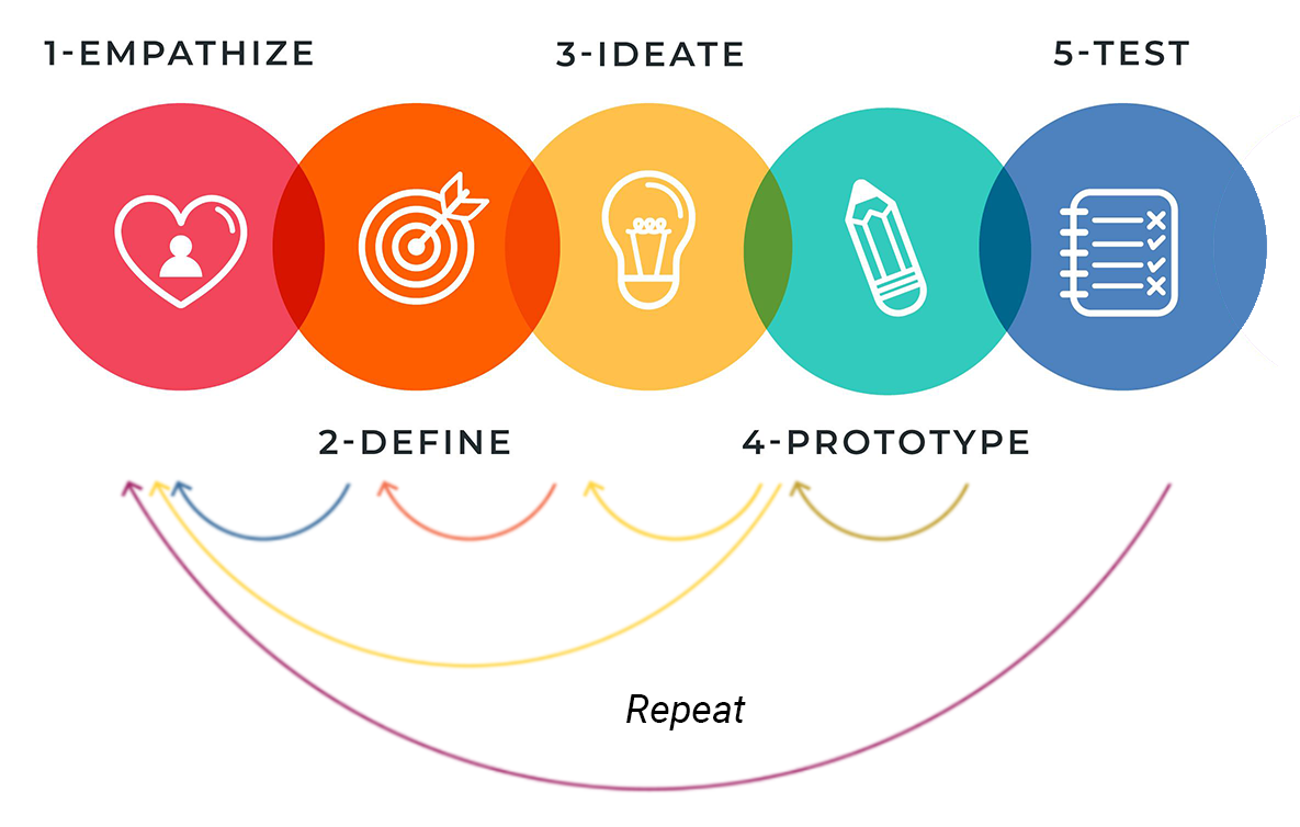 Case study: How to make kitchen experience better using Design Thinking ...