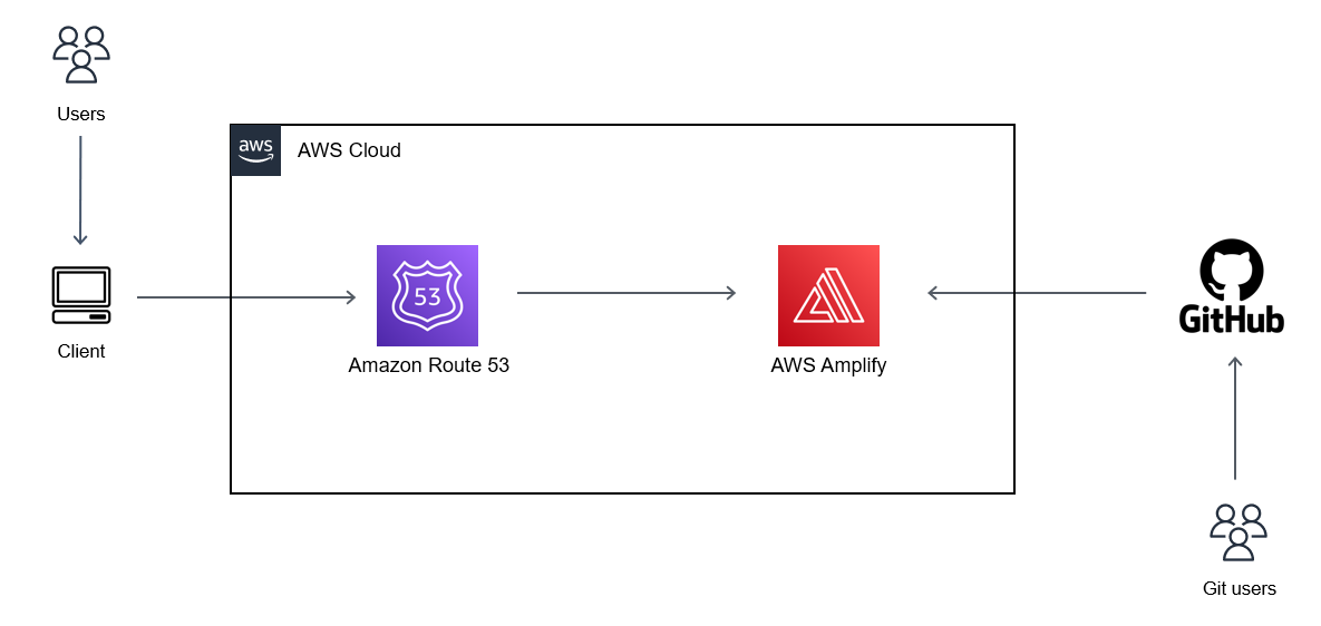 Host a website using AWS Amplify, GitHub and domain registration via Route 53 | by Emmanuel ...