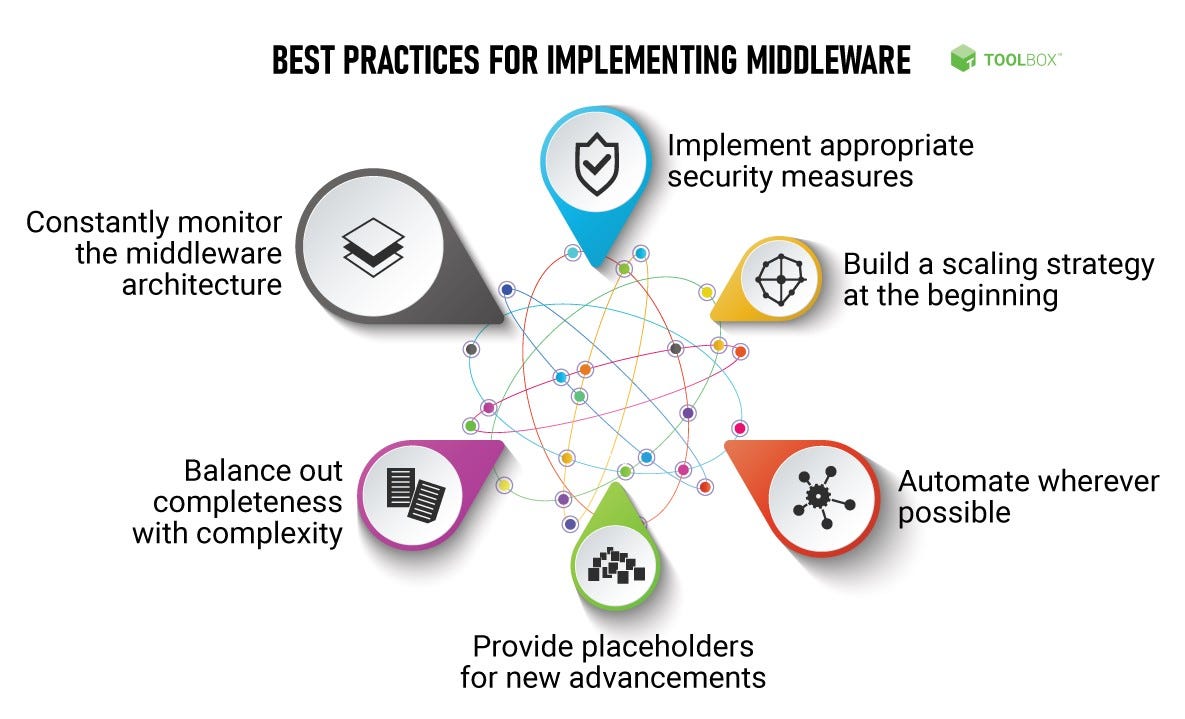 Middleware Basics In Asp Core By Reka Jajeindren Feb 2025 Medium