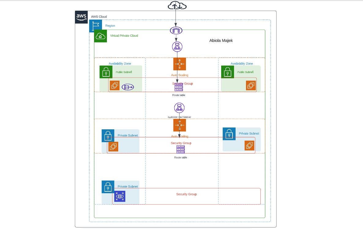 How To Create An Aws Three Tier Application By Abiola Majek Medium