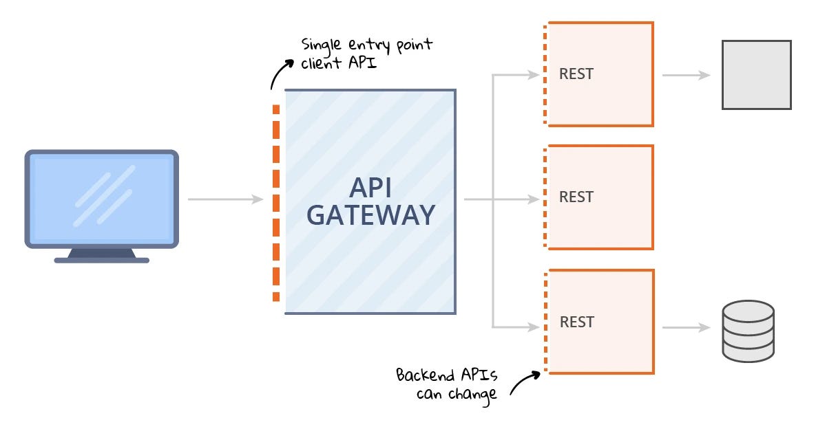 API Gateway. an API gateway is a server that acts as… | by Jeyhun Rahimli | Medium