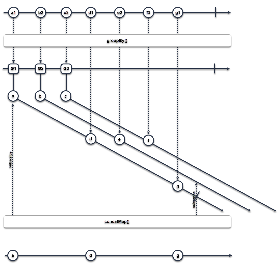 Here is what I’ve learn about groupBy operator by reading RxJS sources | by Kiran Holla ...