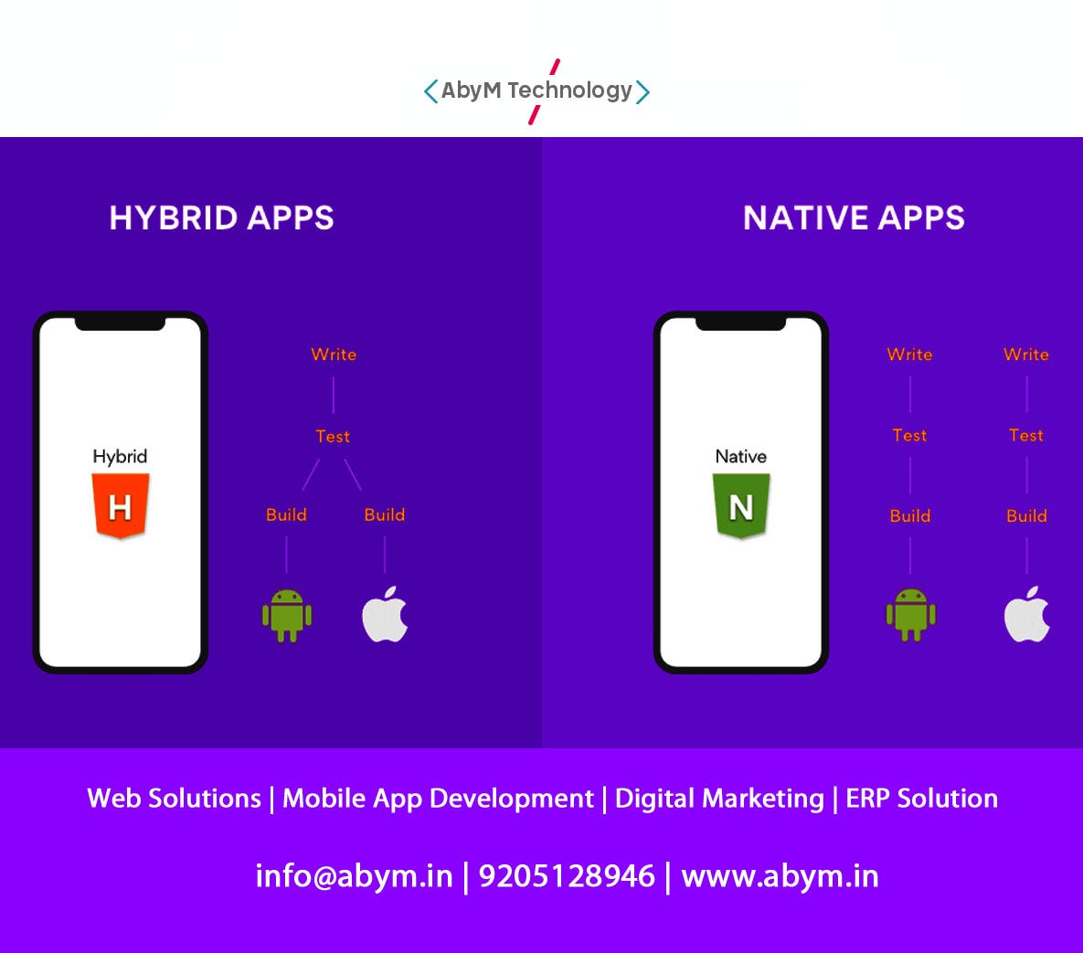 Hybrid APPs Vs Native APPs: What is best for your business? | by Mansi ...