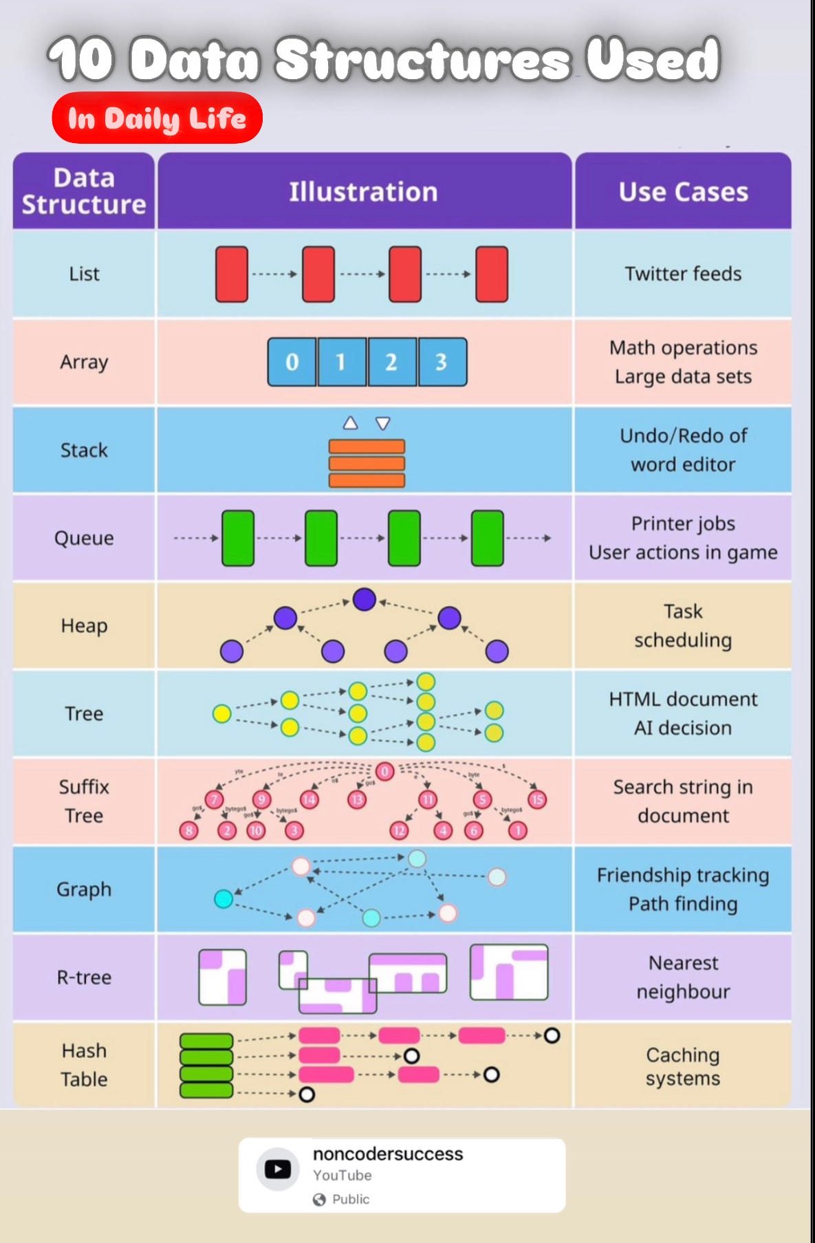 10 Data Structures We Use in Daily Life (What, Why, and How?) | by ...
