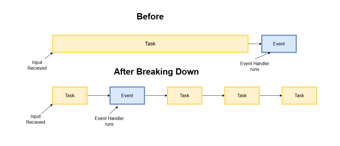 The 50ms Threshold In Javascript Improve Performance Of Long Running Tasks By Muhammad Taif