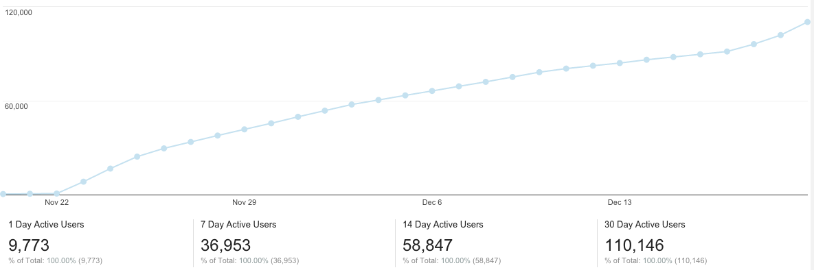100k App users in 25 Days for smartapp with ZERO paid marketing* | by ...