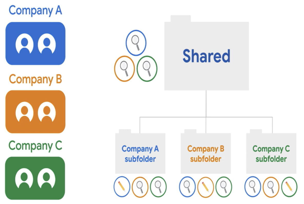 Multi-Tenancy with Row level Data Security in Looker | by Utkarsh Khanna | Searce