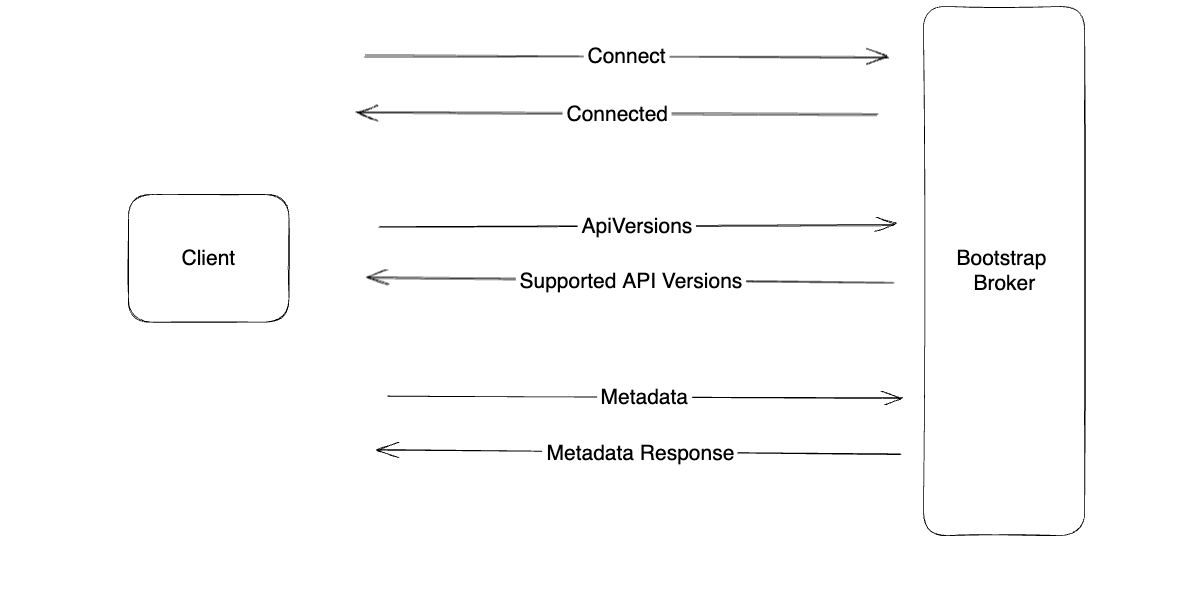 Hacking the Kafka PRoTocOL. by Richard Artoul | by WarpStream Labs | Medium