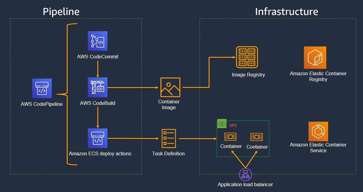 How to Improve MVC Architecture on AWS for Scalability and Reliability ...