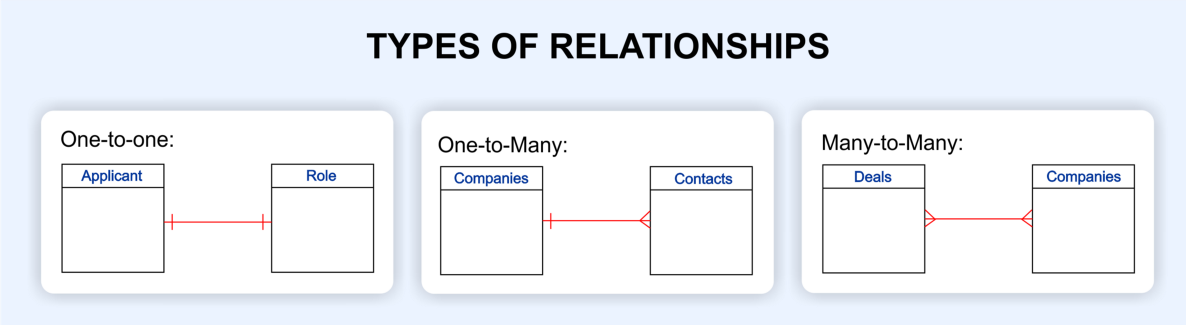 Relational databases. One kind of database is a relational… | by ...