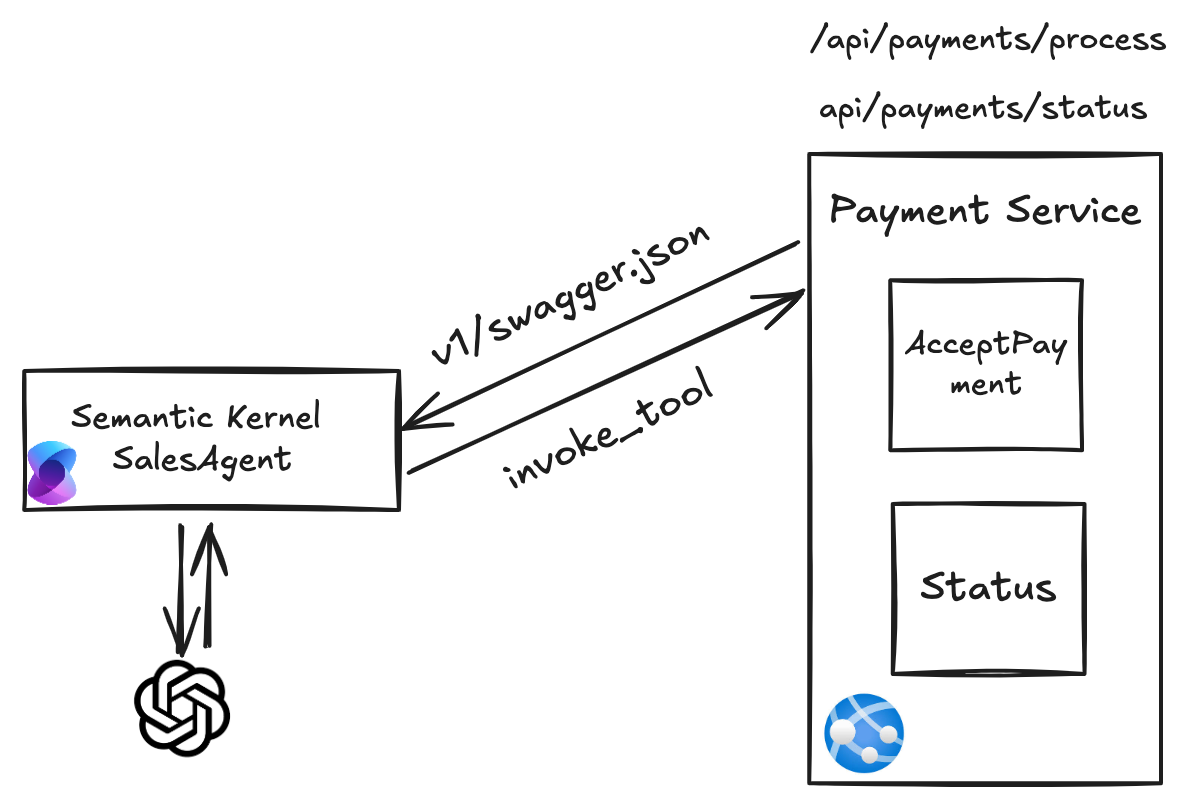 Empowering AI Agents with Tools via OpenAPI | by Akshay Kokane | Medium