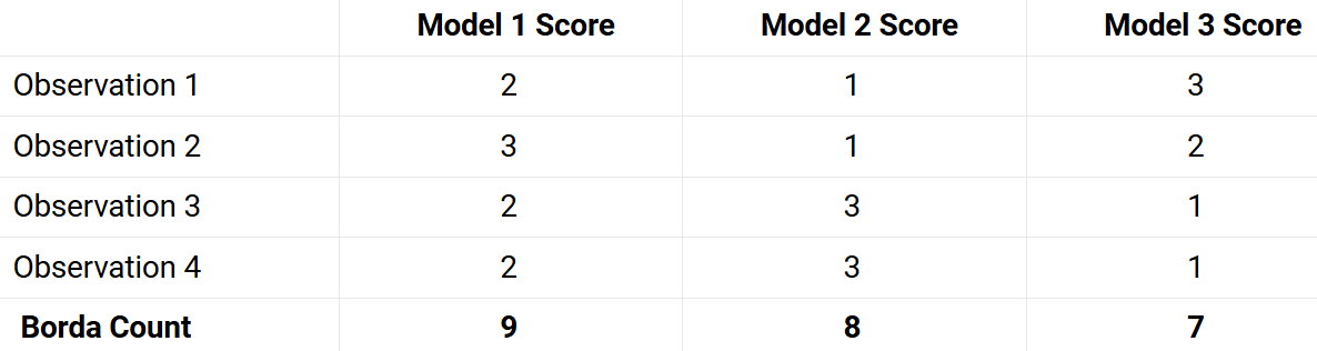 Five New Metrics for Comparing Model Performance across Multiple ML Models | by Sukanyabasu ...