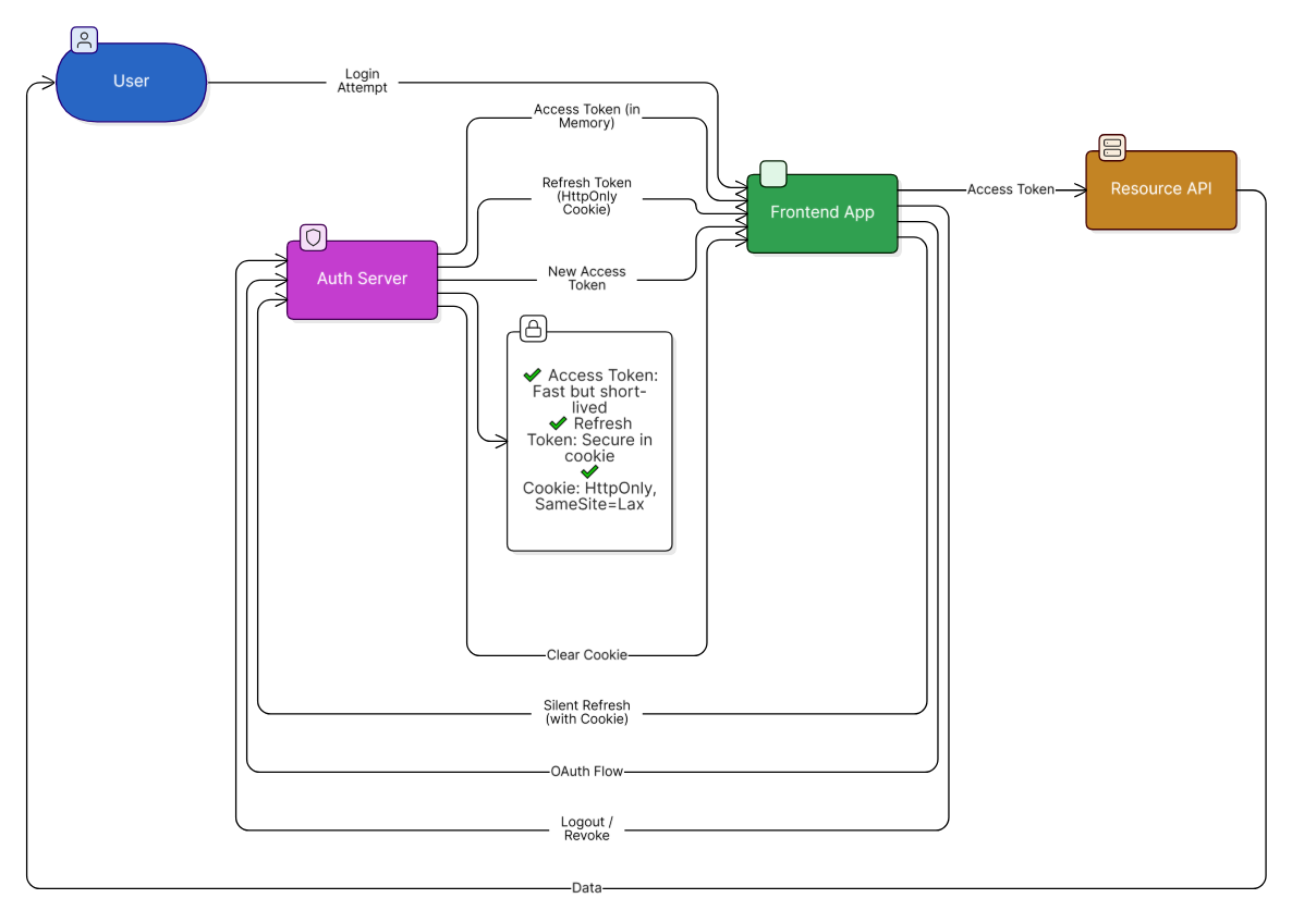 Secure Auth Flow for SPAs: Access Token in Memory + Refresh Token in Cookie | by Kavindu Kokila ...