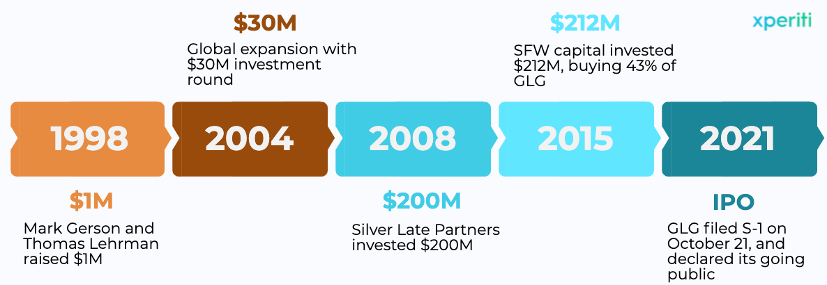 GLG s-1 Analysis. GLG, the largest player in the insight… | by Mor ...