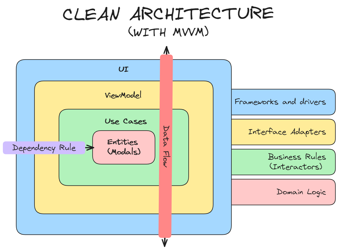 Android’de Clean Architecture. Clean Architecture, yazılım projelerini ...
