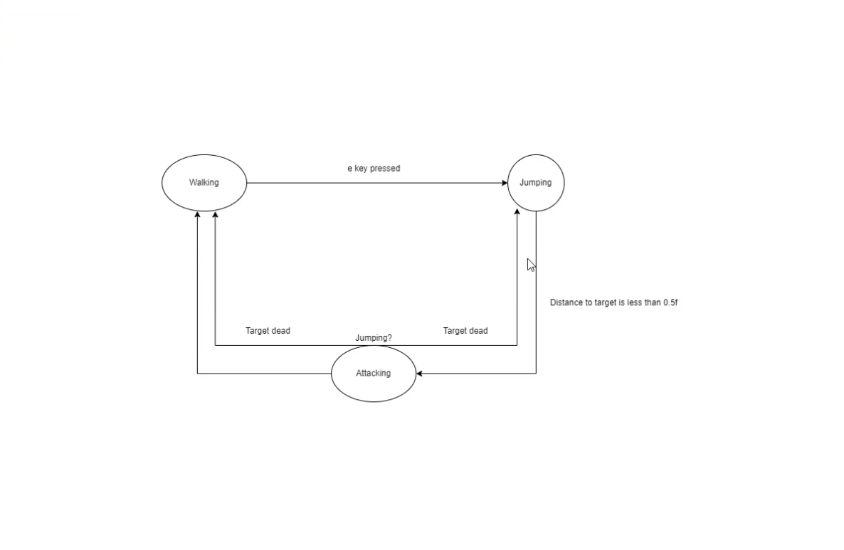 Unity: FSM in Unity to Create Smart AI | by Gaetano Tonzuso | Aug, 2025 | Medium