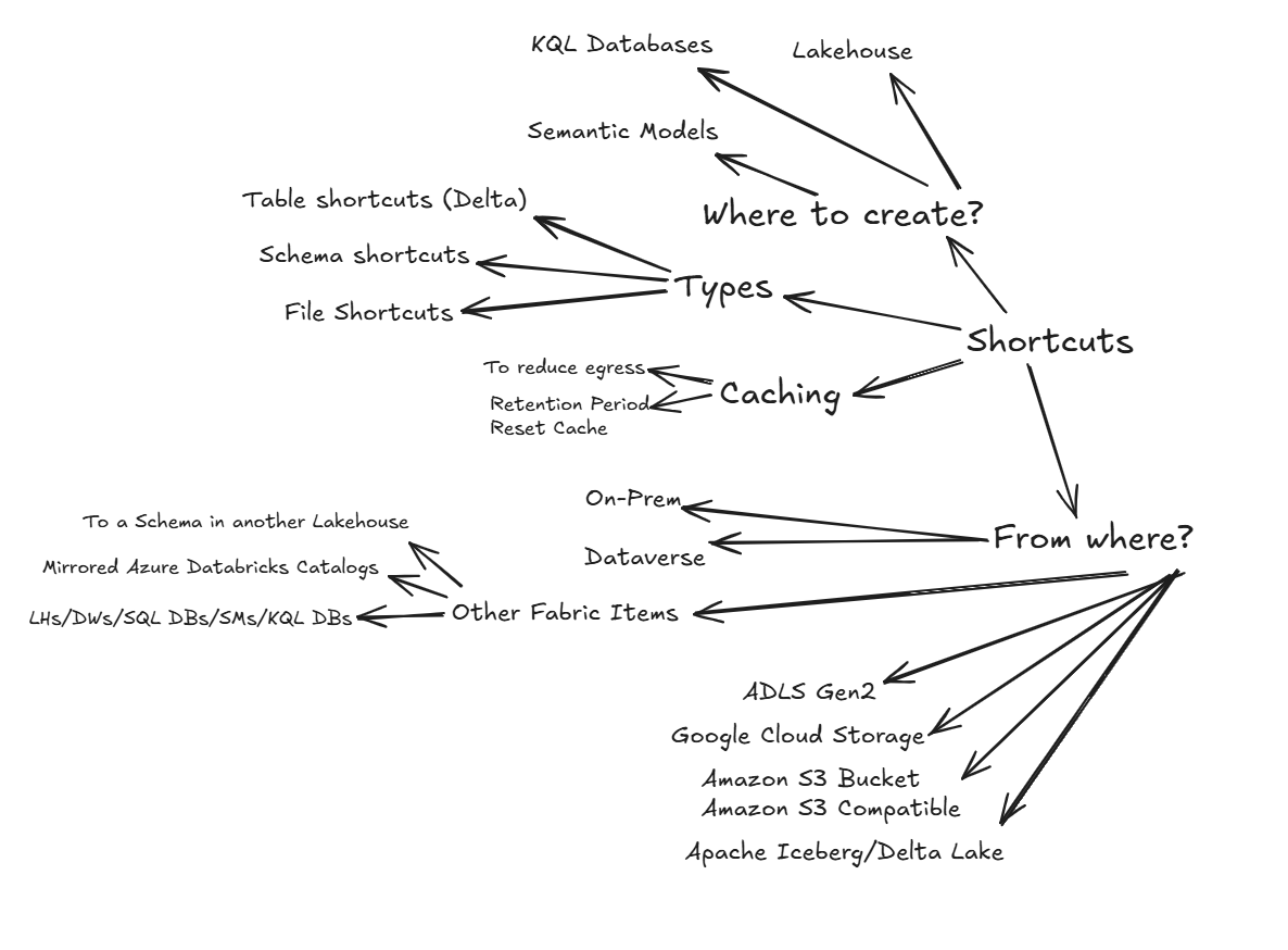 📝 Microsoft Fabric DP-700 Prep Series — Part 23: Shortcuts in Fabric ...