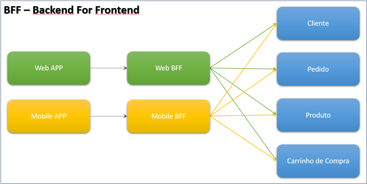 Introdução Padrão BFF — BackEnd para FrontEnd (BackEnd For FrontEnd ...