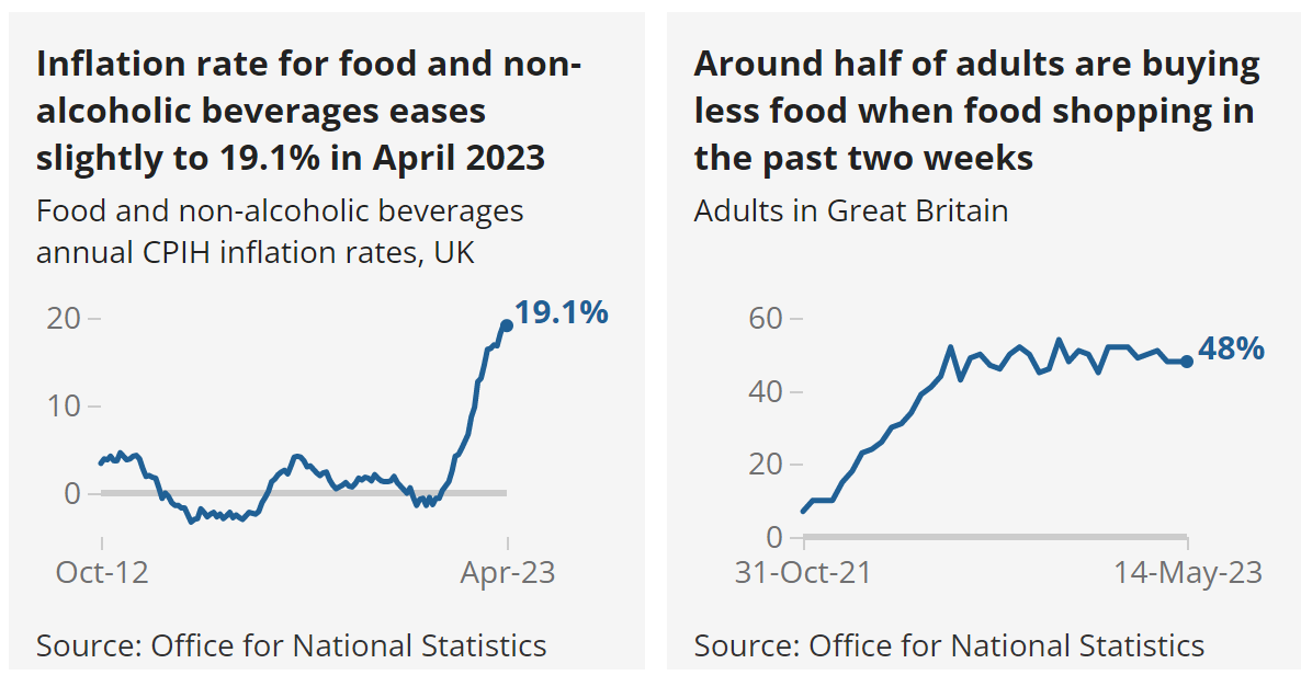 Around half of adults are buying less food: | by EveryDay Economics by ...