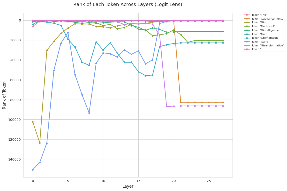 Understanding Logit Lens: Peering into Language Model Layers | by ...