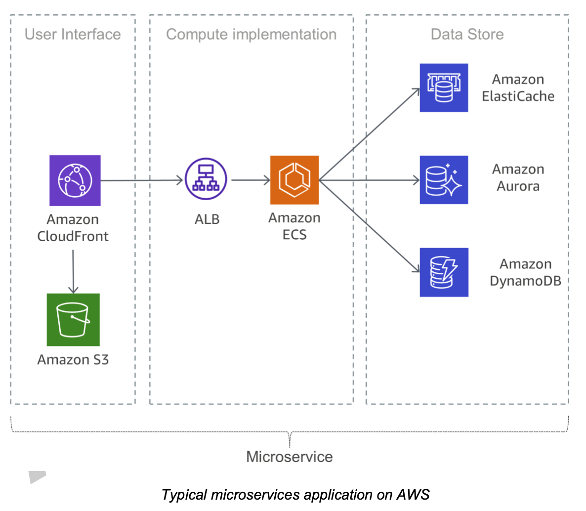 Microservices Architecture. Microservices are an architectural and ...