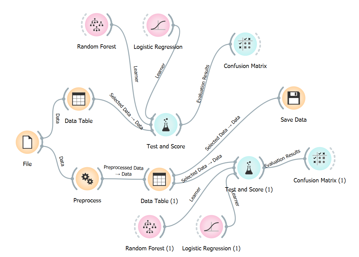 Dataset Description using Orange tool and preprocessing | by KRUPA ...