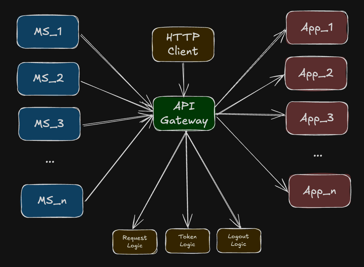 Using A Frontend Api Gateway For Managing Multiple Microservices And Authentication In A