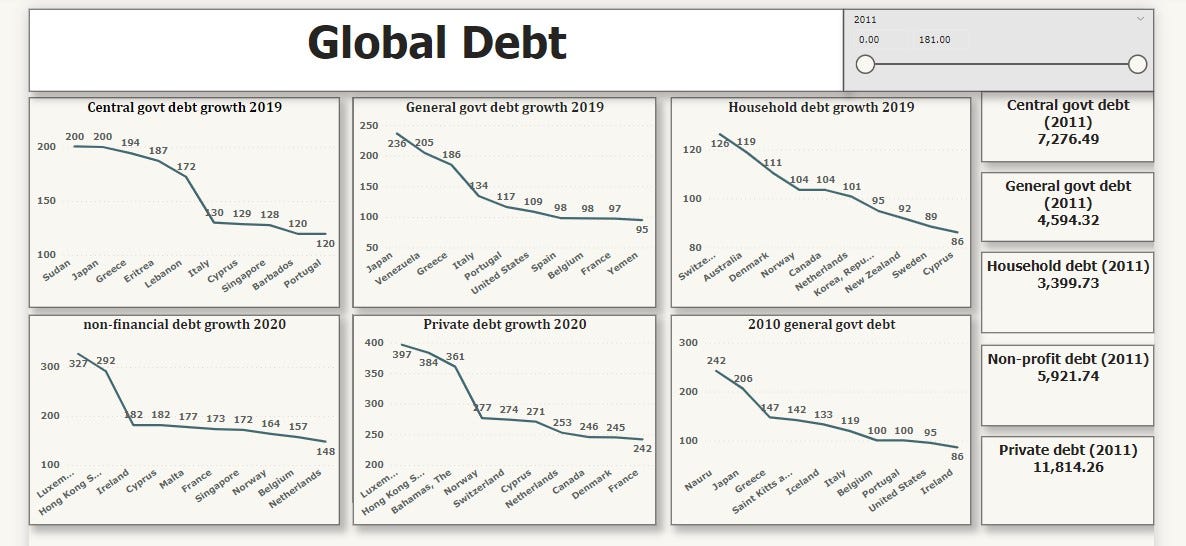 Global Debt Dashboard Report. Overview: | by Lateefsulaimanadedayo | Medium