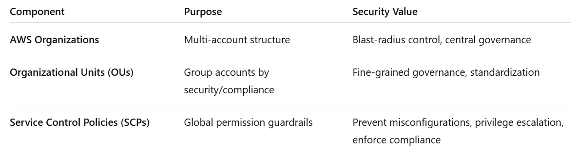 Creating AWS Organizations, OUs, and Service Control Policies | by ...