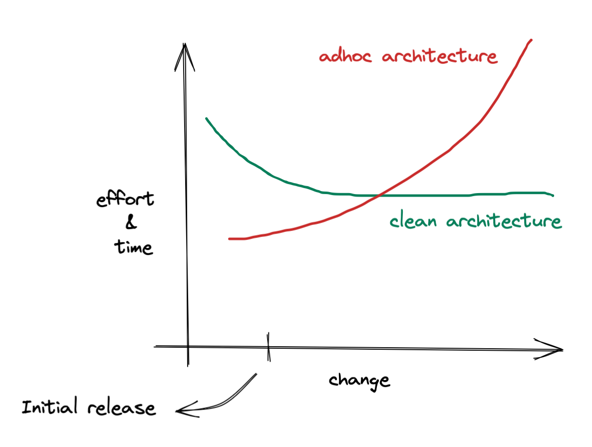 Clean architecture with NestJS. This is my experience with clean… | by ...