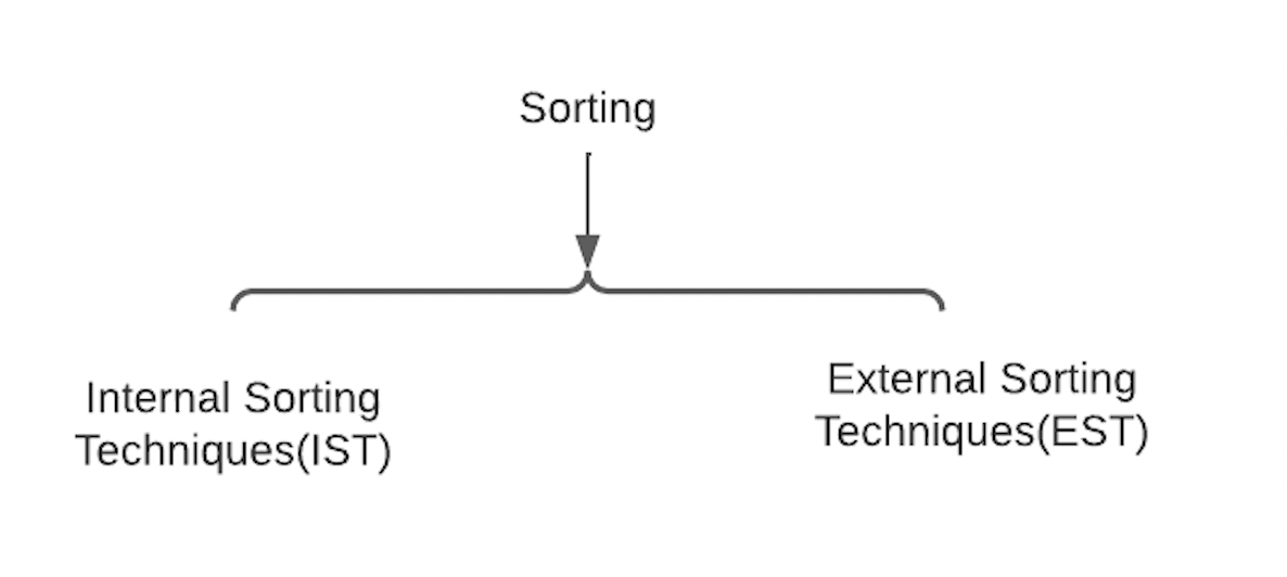 3. Sorting: Data Structures. Sorting is nothing but arranging the… | by ...