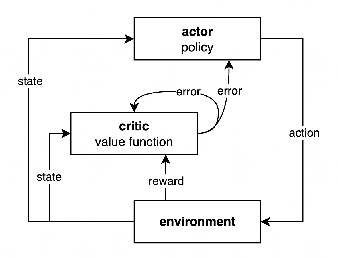 Actor Critic Algorithm How You Would Explain The Actor Critic… By Akshat Kaushik Mar 2024