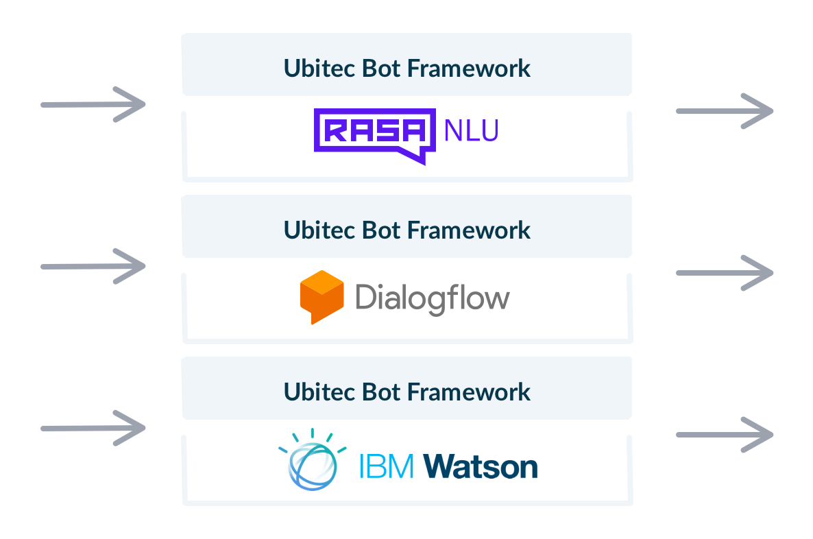 Ubitec Is A Good Example Of A NLU Agnostic Platform | by Cobus Greyling ...