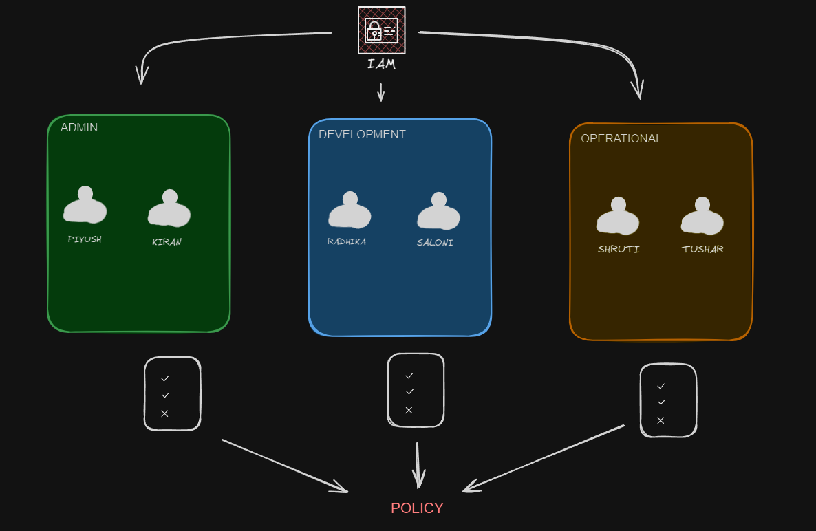 AWS DVA-2: Access Control Methods in AWS | by Kiran Chhablani | Medium