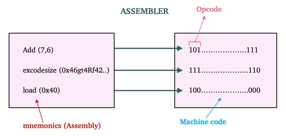 Solidity: Why use assembly?. While building smart contracts with… | by ...