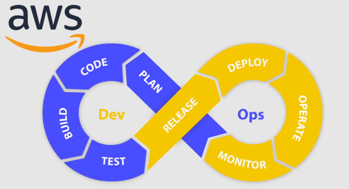 Exploring Essential DevOps Practices in AWS: Enhancing Development and Operations Collaboration ...