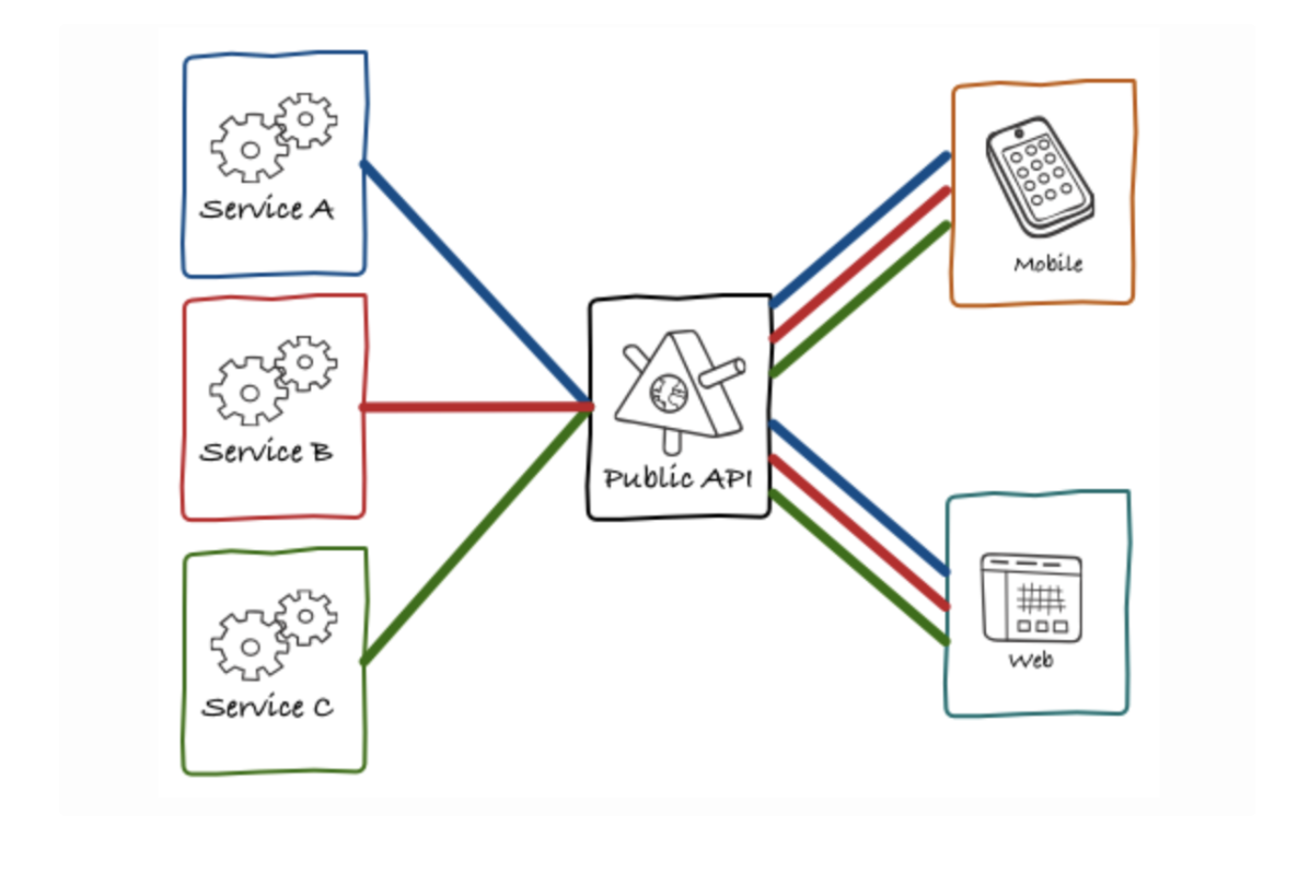 Backend For Frontend. Super fast client application is the… | by Vishal ...
