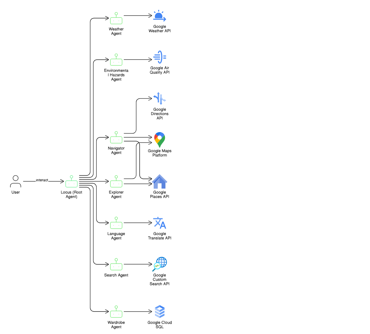 Building Locus: A Multi-Agent AI Travel Assistant from Scratch | by ...