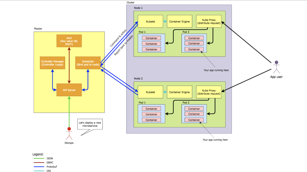 How Kubernetes Works?. What is Kubernetes? | by Developer Students Club ...