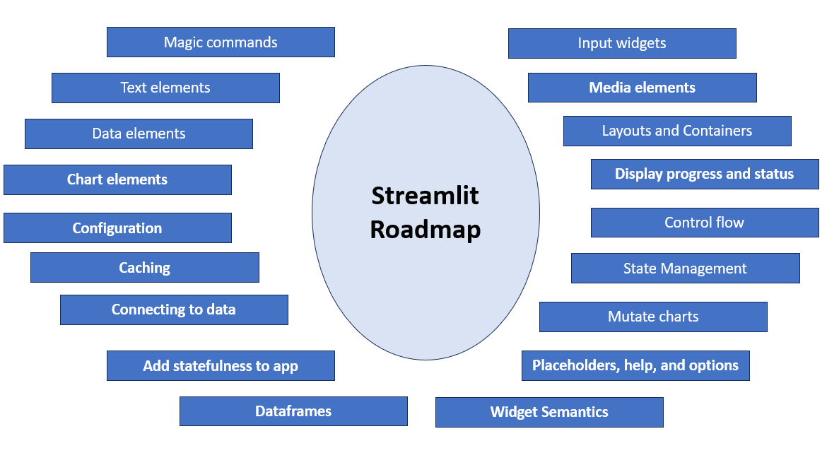 Streamlit Series Part-1 :Magic commands, Text elements and Data elements | by Aneesha B Soman ...