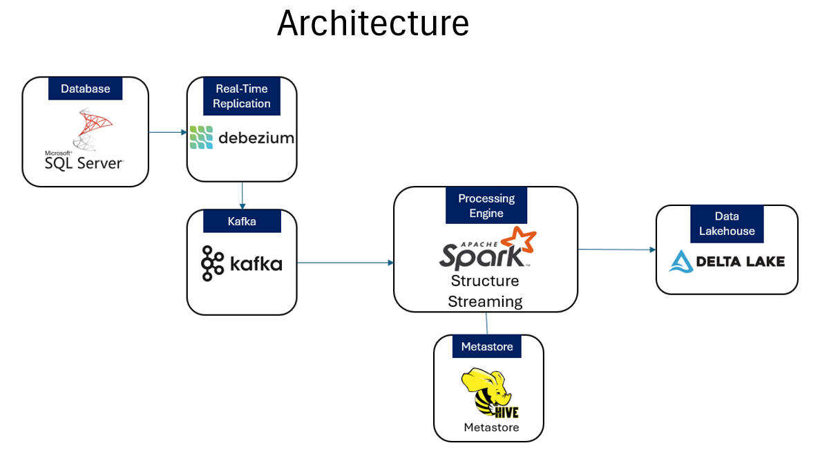 Real-time CDC from SQL Server to Delta Lake using Debezium & Spark Structured Streaming in ...