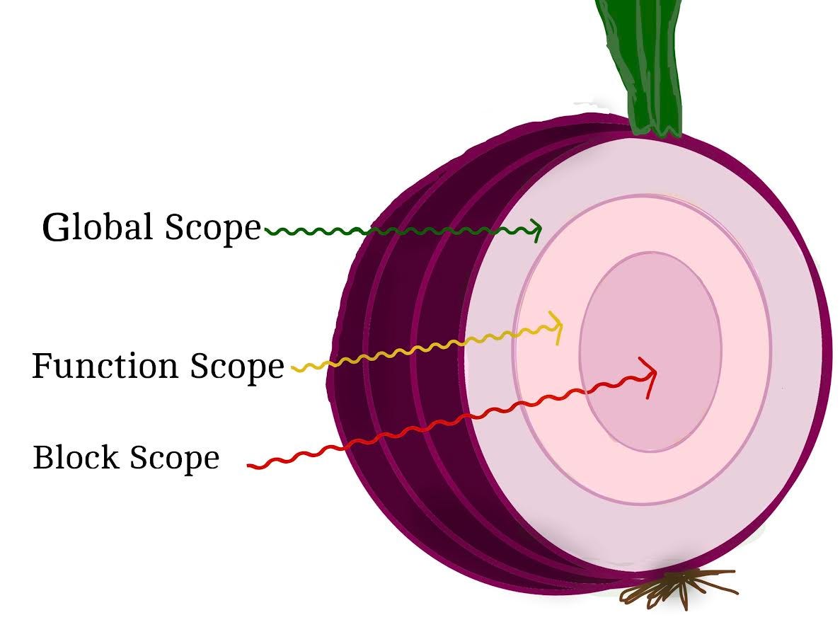 The Real Scoop on Scope. Have you ever written a function, run… | by ...