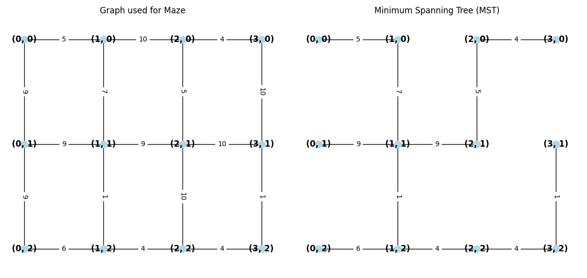 Minimum Spanning Tree. Prim’s algorithm, Kruskal, Boruvka | by Lucian Ritan | Medium