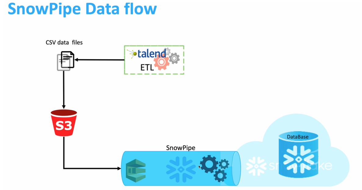 Continuous Data Ingestion using SnowPipe | by Karan Dama | Medium
