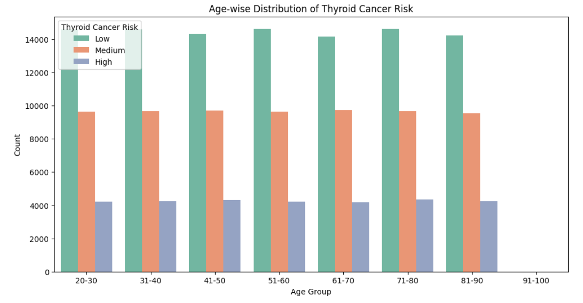 Thyroid Cancer Risk Prediction: Data Analysis and Key Insights | by ...